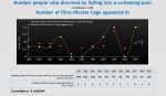 Spurious Correlations, or, Why Nicolas Cage Must Be Stopped | All About ...